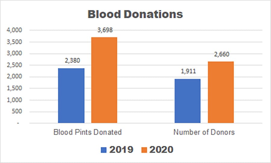 Blood Program | California American Legion
